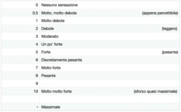 Rate of perceived exertion (RPE) - FisioScience