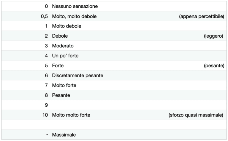 Rate of perceived exertion (RPE) - FisioScience