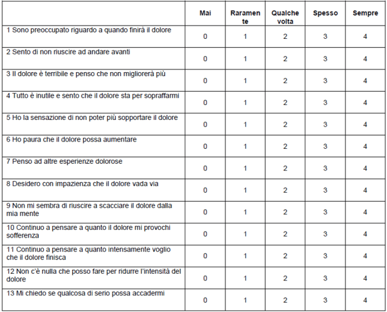 Pain Catastrophizing Scale - FisioScience