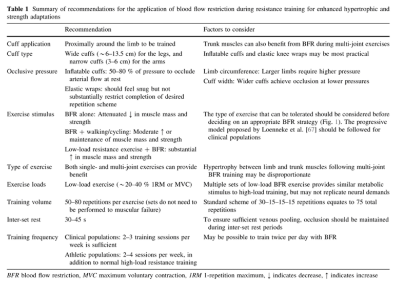 Blood Flow Restriction Training (BFRT): verso una nuova definizione di ...